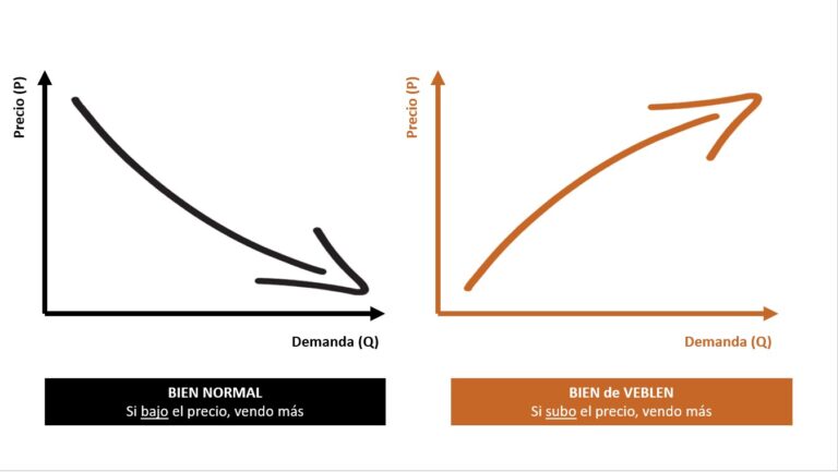 Bien de Veblen (Veblen Goods) | Cursos de comercio