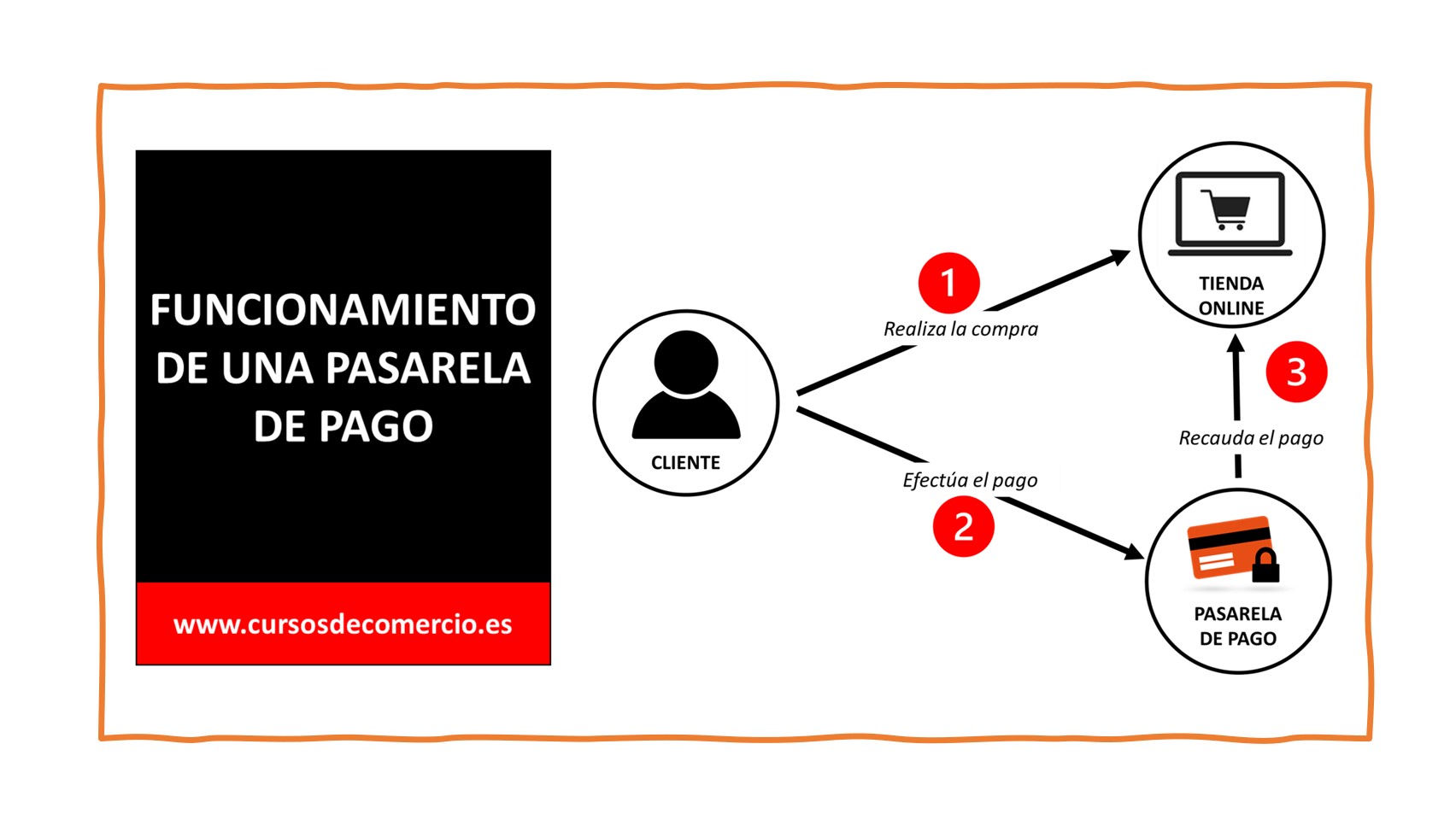 Pasarela de Pago | Cursos de comercio