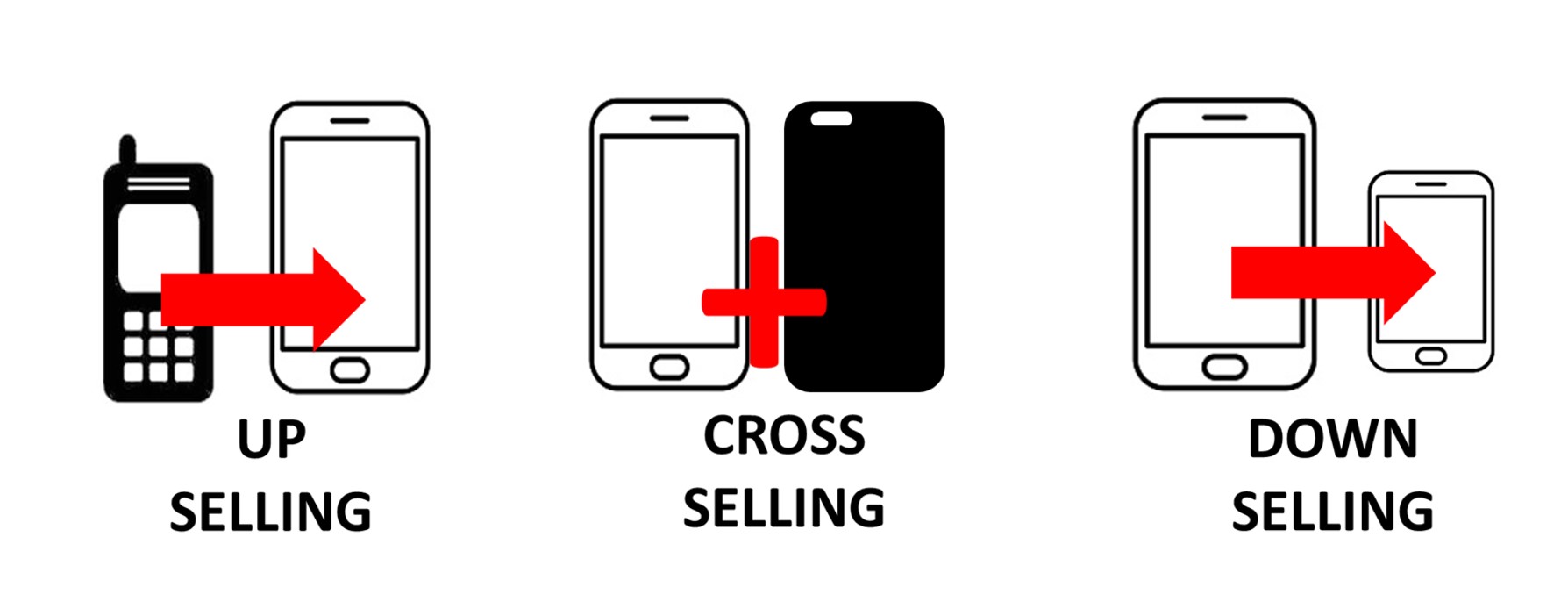 Down Selling | Cursos de comercio